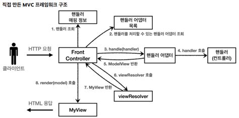 스프링 mvc 구조이해