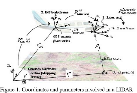 Figure 1 From Lidar System Self Calibration Using Planar Patches From