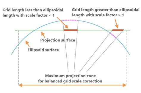 Introduction To Ground To Grid CorrectionArcGIS Pro Documentation