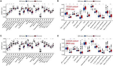 Differences In Immune Profile Alterations And Immune Related Pathways