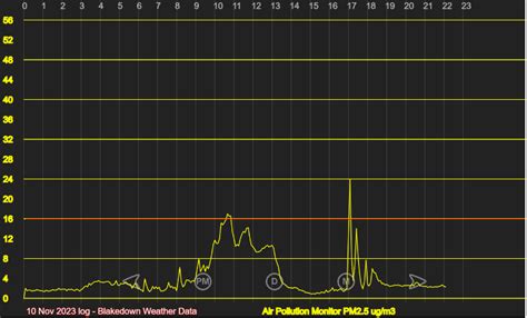 Raspberry Pi Air Monitor System