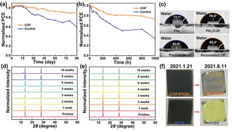 Stability Of Perovskite Film And Devices A Shelf Stability For PSCs Download Scientific