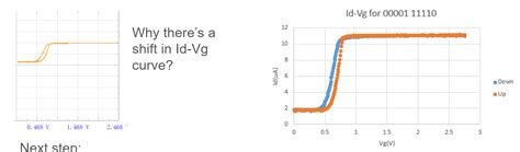 about the shift in current in id vg measurement test and measurement