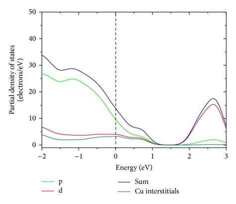 Partial Density Of States For The Defected Tio2 With The Cu