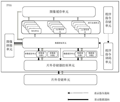 convolutional neural network accelerator based on fpga and optimization method thereof eureka