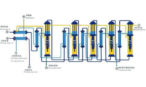 Multi Effect Water Distiller Multi Column Distillation Plant Biocell