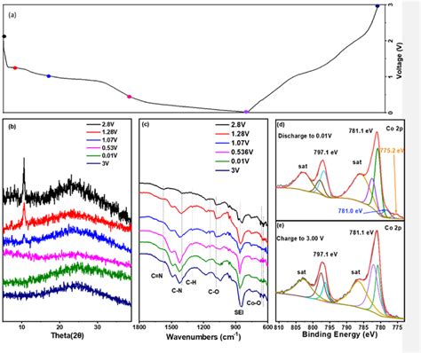 Lithiation‐delithiation Analysis Of Co‐glycolate Zif‐67‐60 A A Download Scientific Diagram