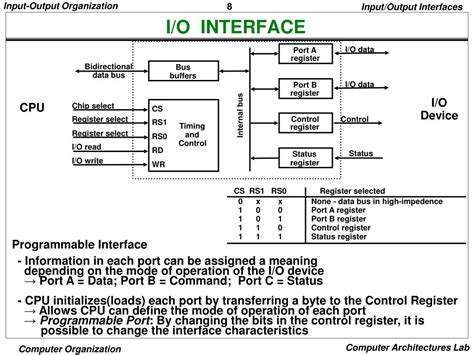 PPT INPUT OUTPUT ORGANIZATION PowerPoint Presentation Free Download ID
