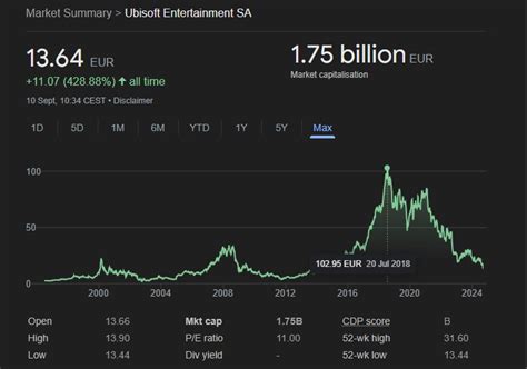 Ubisoft Share Price Collapses To 10 Year Low Oc3d