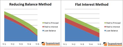 LOAN INTEREST CALCULATION REDUCING BALANCE VS FLAT INTEREST RATE Loan Calculation