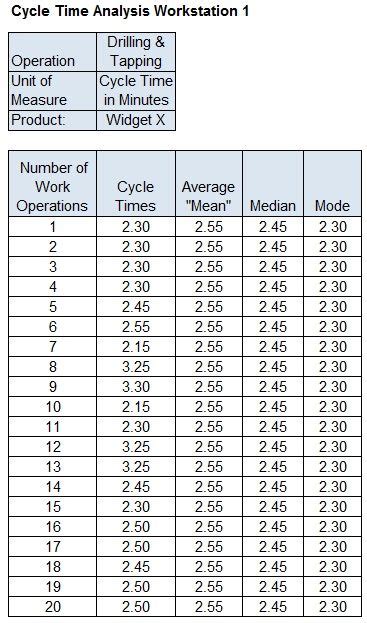 Summary Table Cycle Time Analysis Workstation One