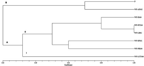 Dendrogram Based On Upgma Of Jaccards Similarity Matrix Representing