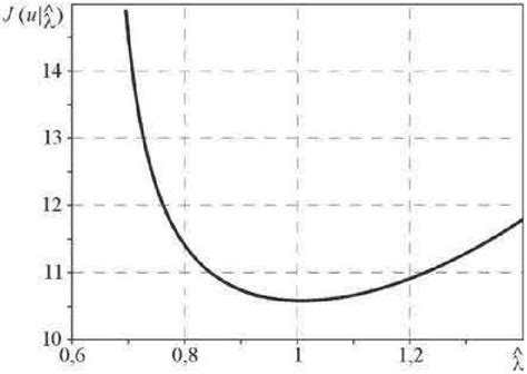 Value Of Quadratic Index For Different Values Of Estimator λ Download