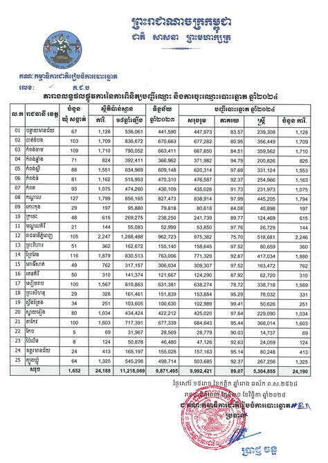 តារាងលទ្ធផលផ្លូវការនៃការពិនិត្យបញ្ជីឈ្មោះ និងការចុះឈ្មោះបោះឆ្នោត ឆ្នាំ២០២៤