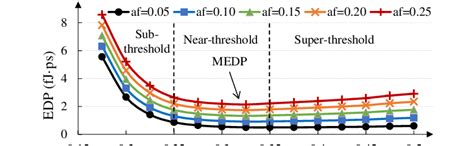 Energy Delay Product Of A Stage Inverter Chain Versus Supply Voltage Download Scientific