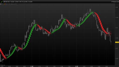 Heikin Ashi Advanced Indicators Prorealtime