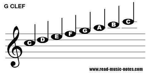 How To Read Notes On Treble Key G Clef
