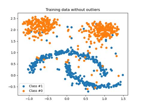 Customized Sampler To Implement An Outlier Rejections Estimator