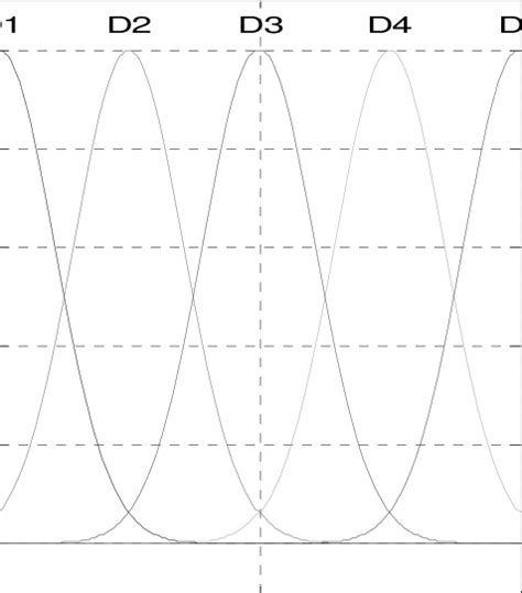 Input And Output Membership Function For Motor Speed Control
