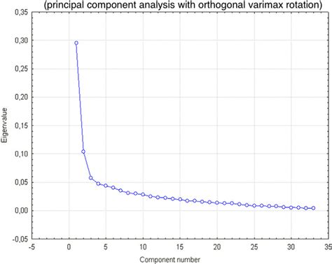Scree Plot For The Hcl 33 Principal Component Analysis With Orthogonal