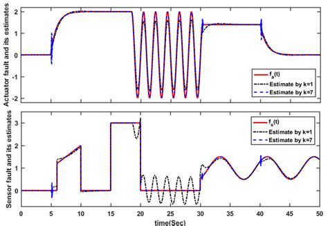 Response Curves Of Faults And Their Estimates Under The Iteration