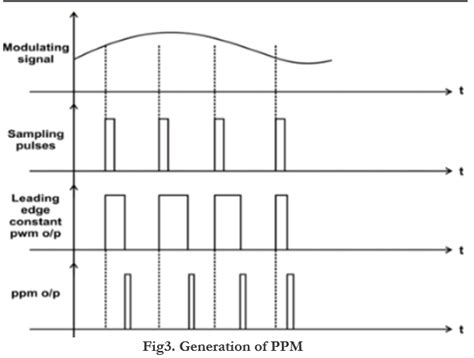 Draw The PAM PWM And PPM Waveforms In Time Domain Assuming A Sinusoidal Modulating Signal