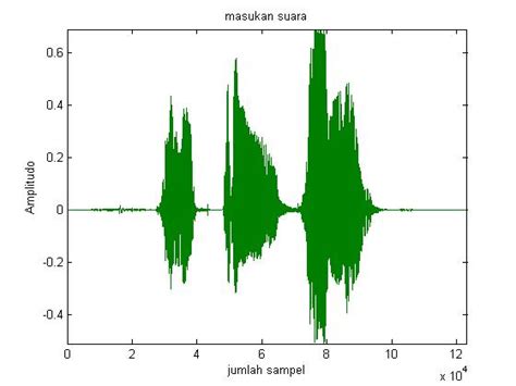 Menampilkan Sinyal Suara Di Matlab Seever Blog