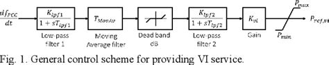Figure 1 From Assessment Of Rocof Filtering In Virtual Inertia Service Provided By Large Scale