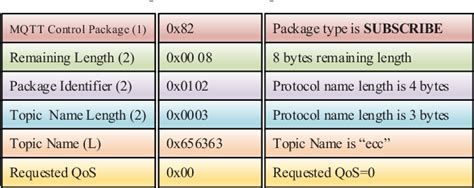 Figure 4 From Applying The Mqtt Protocol On Embedded System For Smart