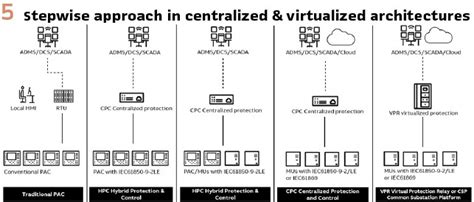 substation protection and control virtualization revolution pac world