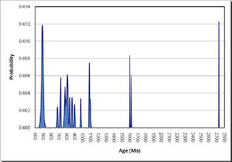 Probablity Distribution Curve Of The Analysed Age Of The Detrital Download Scientific Diagram