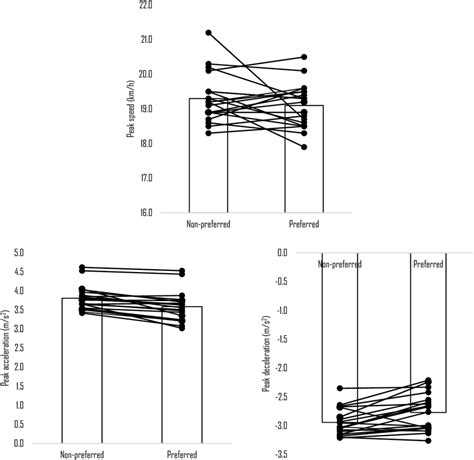 Descriptive Statistics And Within Players Variation Of Kinematic Download Scientific Diagram