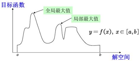 Particle Swarm Optimization粒子群算法