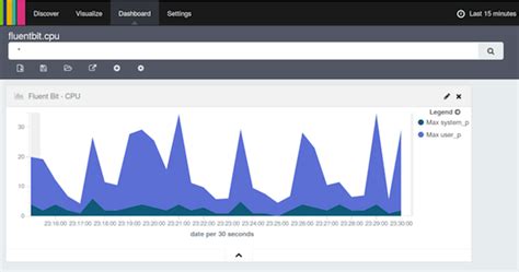 Data Collection For Embedded Linux And Iot With Open Source Fluent Bit