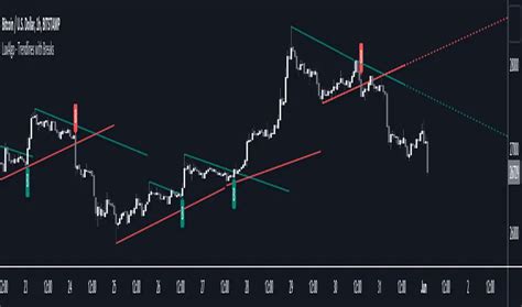 Trendlines With Breaks [luxalgo] — Indicator By Luxalgo — Tradingview