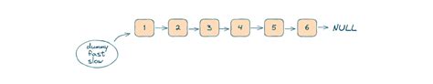 Remove Nth Node From End Of List C Java Python