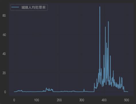 使用python进行数学建模系列1 读表格 简单处理 画图简单入门 代码可直接运行python 数学建模代码 Csdn博客