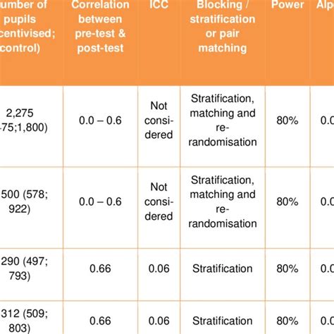 Minimum Detectable Effect Size At Different Stages Comparing