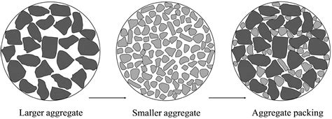 Aggregate Packing In Concrete The Key To Better Mix Design