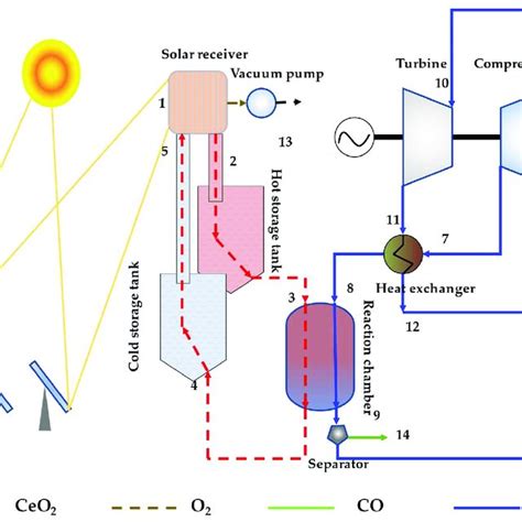 Schematic Diagram Of Ceria Based Solar Thermochemical Co2 Splitting