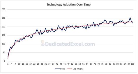 How To Add A Trendline To An Excel Chart Dedicated Excel