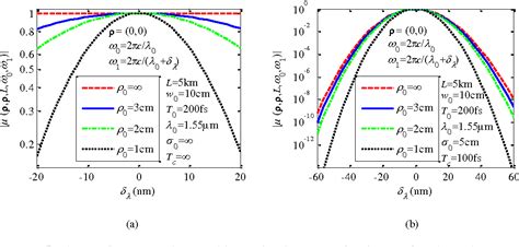 Figure 2 From Second Order Statistics Of Gaussian Schell Model Pulsed Beams Propagating Through