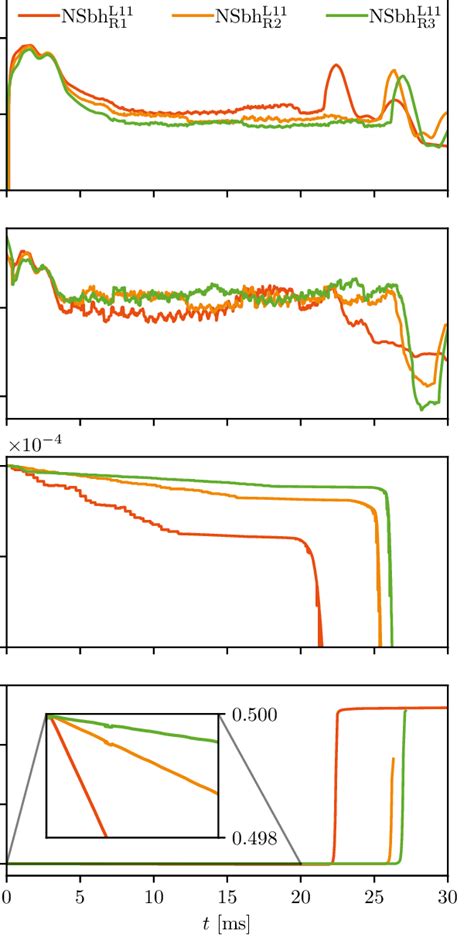 Evolution Of Selected Metrics For The Configurations Nsbh L11 R1 Nsbh Download Scientific