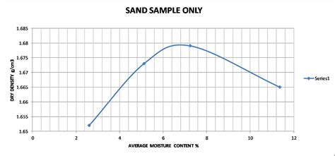 Figure 1 From Comparative Analysis Of The Compaction Of Natural Offshore Sand And Cement