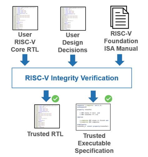 Verifying RISC V SoCs Electronics World