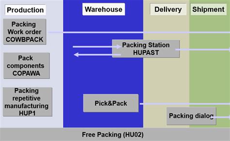 Handling Units In SAP Efficiently Manage Inventory With Handling Units Saptutorials In