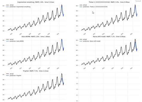 Darts Swiss Knife For Time Series Forecasting In Python Towards Data Science