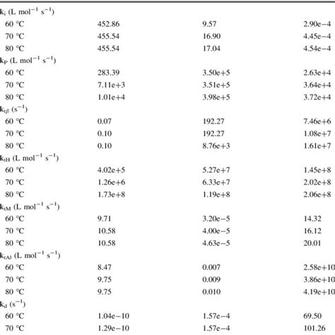 Kinetic Parameter Estimation For Heterogeneous Multi Site Type