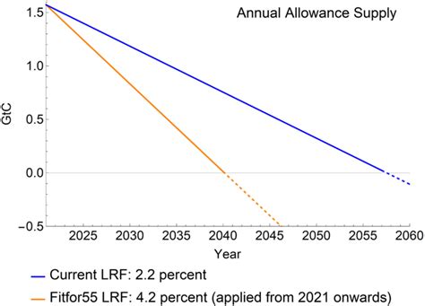 Stylized Implications Of An Increased Linear Reduction Factor Lrf Download Scientific