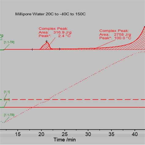 Dsc Data For Pure Water Scanned From 20 ® 40 ® 150 °c Control